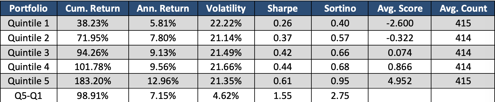StockTwits Daily Quintiles: S-Score * S-Buzz Combination Factor StockTwits Daily Quintiles: S-Score * S-Buzz Combination Factor